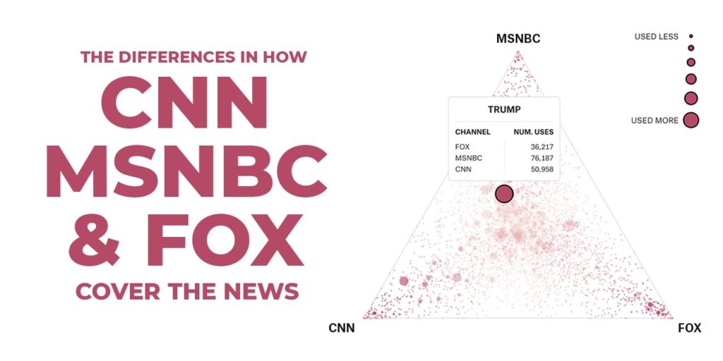 data visualization : The Differences in How CNN, MSNBC, and FOX Cover ...