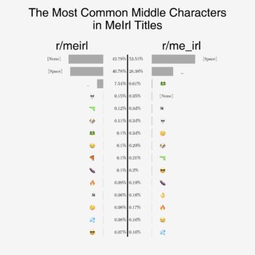 data visualization : The Most Common Middle Characters in MeIrl Titles ...