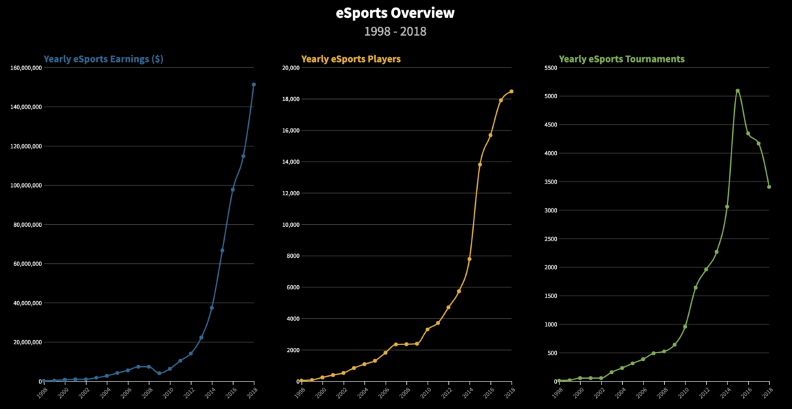 data visualization : The Rise of Esports 1998-2018 [OC] – Infographic ...