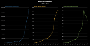 data visualization : The Rise of Esports 1998-2018 [OC] – Infographic ...