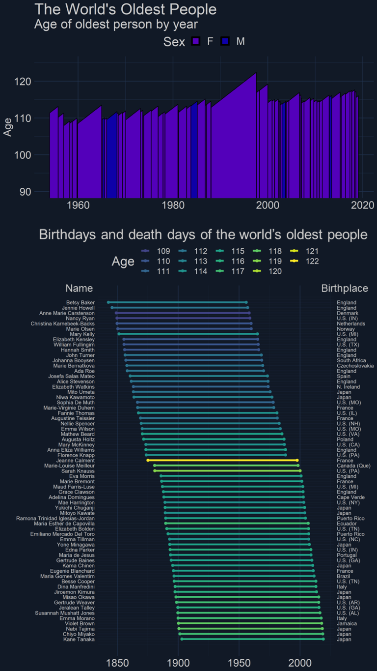 data visualization : The World’s Oldest People Over Time [OC ...