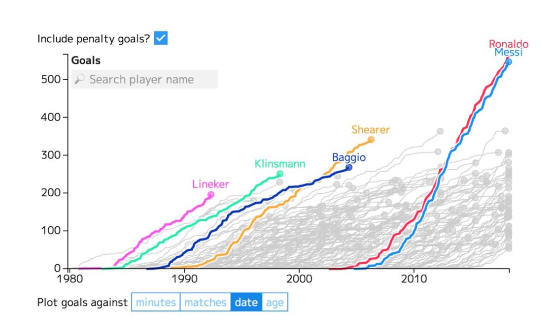 data visualization : The top goal-scorers in the history of football ...