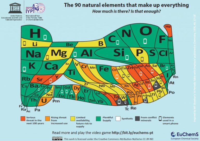 data visualization : This Periodic Table shows Element Scarcity ...