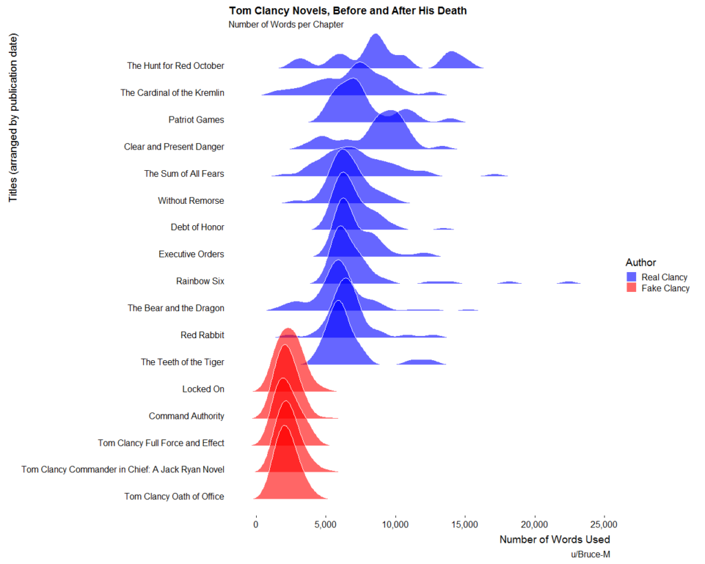 data visualization : Tom Clancy Novels, Before and After His Death [OC ...