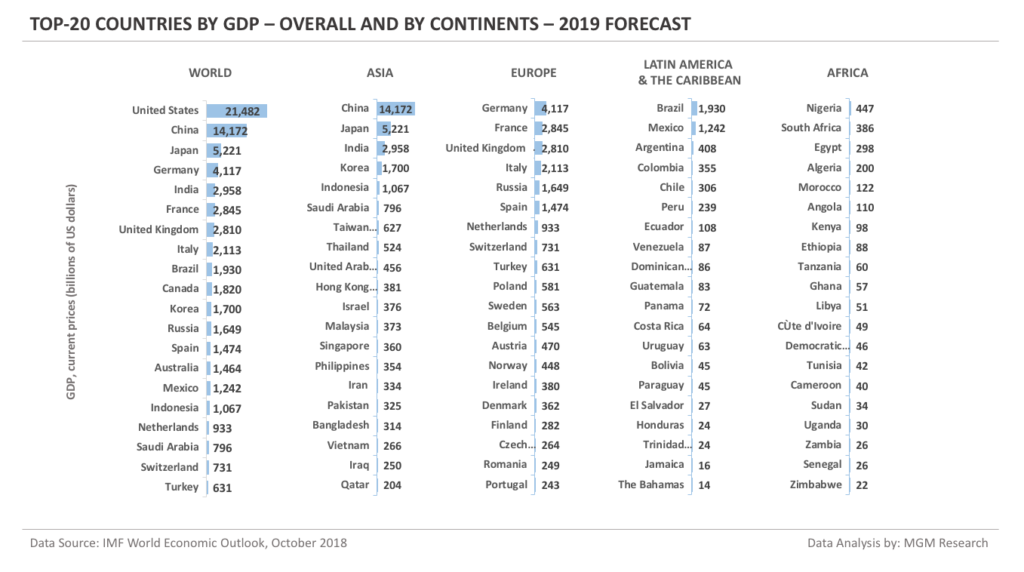 data visualization : Top-20 Countries by GDP – Overall and By ...