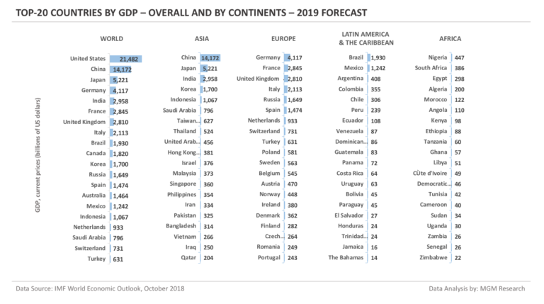 data visualization : Top-20 Countries by GDP – Overall and By ...