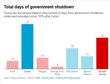 data visualization : Total days of government shutdown by president [OC ...