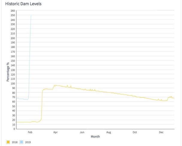 data visualization : Townsville, Australia is currently enduring a ...
