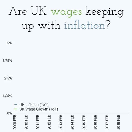 data visualization : Tracking UK wage growth vs. inflation shows how ...
