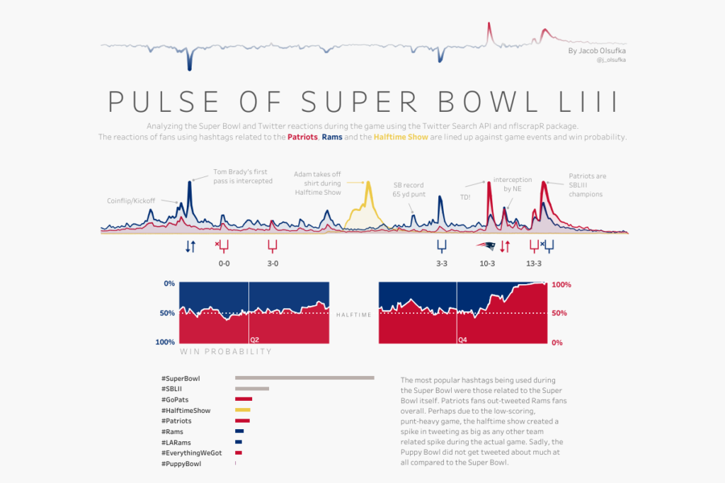 data visualization : Twitter Pulse of Super Bowl LIII [OC ...