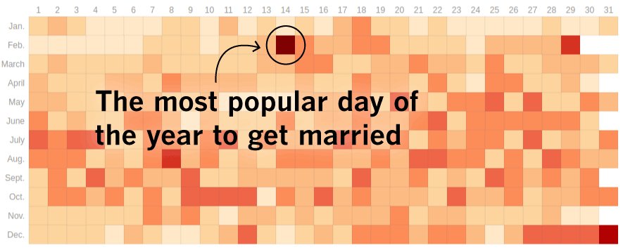 data visualization : Valentine’s Day is the hottest wedding day. What ...