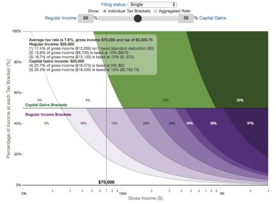 data visualization : Visual Guide for Understanding Marginal Tax Rates ...