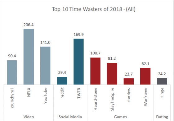 data visualization : Visualizing How I Wasted My Screen Time in 2018 ...