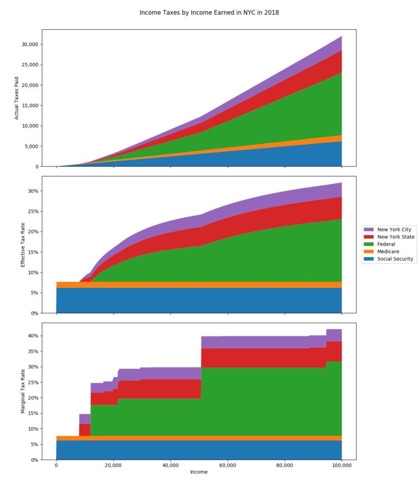 data visualization : Visualizing income taxes in NYC in 2018 [OC ...