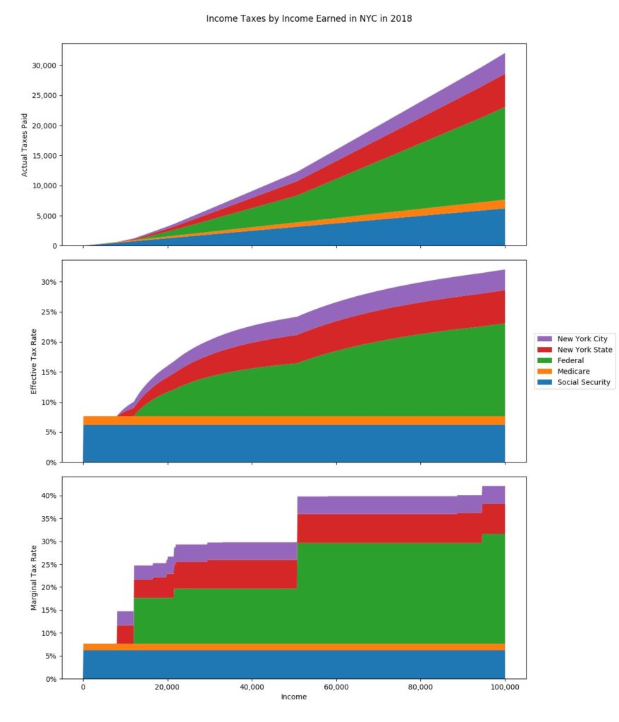data visualization : Visualizing income taxes in NYC in 2018 [OC ...