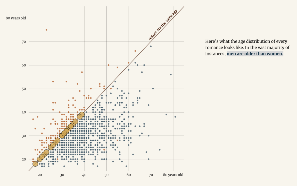 data visualization : Visualizing the Hollywood Age Gap [OC ...