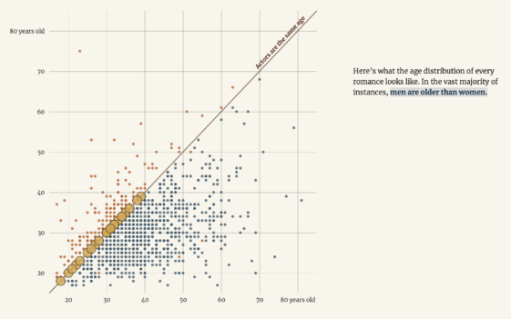 data visualization : Visualizing the Hollywood Age Gap [OC ...