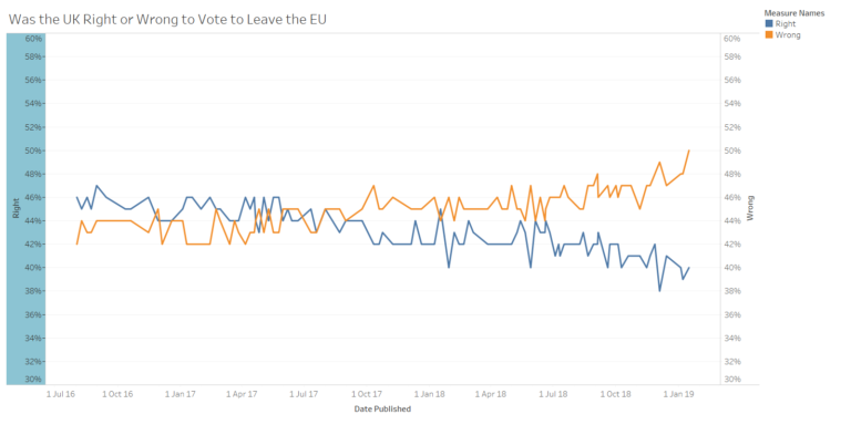 data visualization : Was the UK “right” or “wrong” to vote to leave the ...