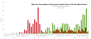 data visualization : When the top and most controversial /r/politics ...