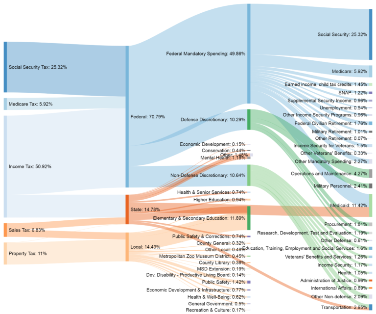 data visualization : Where my tax dollars are going [OC] – Infographic ...