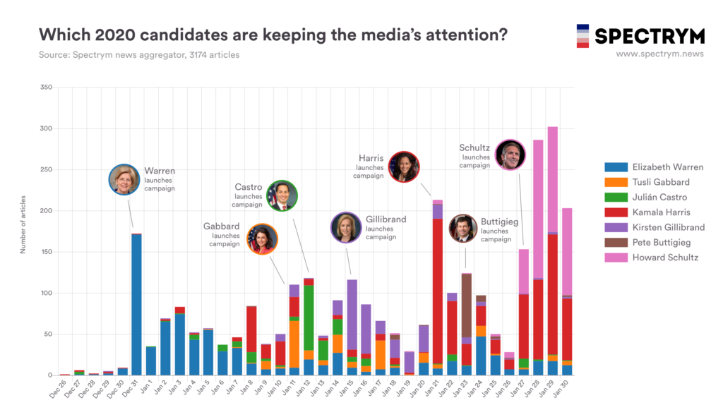 data visualization : Which 2020 candidates are keeping the media’s ...