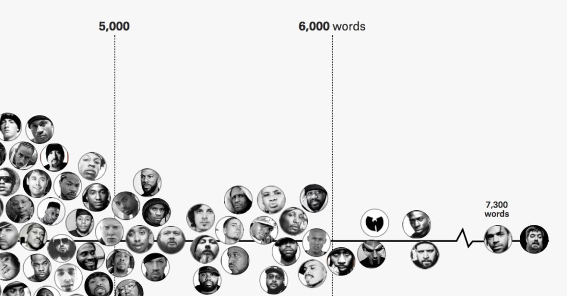 data visualization : Which Hip Hop artist has the biggest vocabulary ...