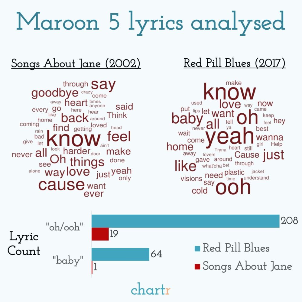 data visualization : Word clouds and lyric analysis of Maroon 5 albums ...