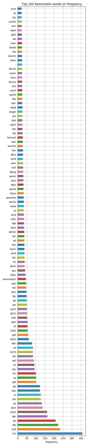 data visualization : Word frequency in Rammstein songs – Infographic.tv ...