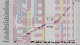 data visualization : World’s Oldest Person Titleholders w/ birthplace ...
