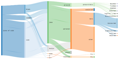 data visualization : [oc] A Sankey Diagram of all the code I've written ...
