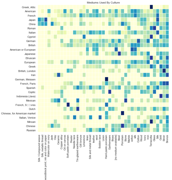 data visualization : the Met Museum, Artifacts by Culture and Medium ...
