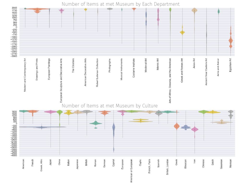 data visualization : the Met Museum, Number of Items in Collection ...