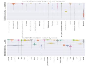 data visualization : the Met Museum, Number of Items in Collection ...