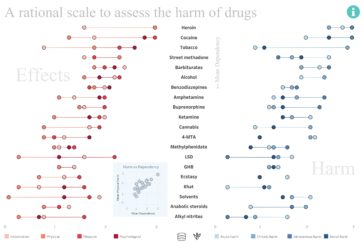 data visualization : the Rational Scale to Access was the Harm of Drugs ...