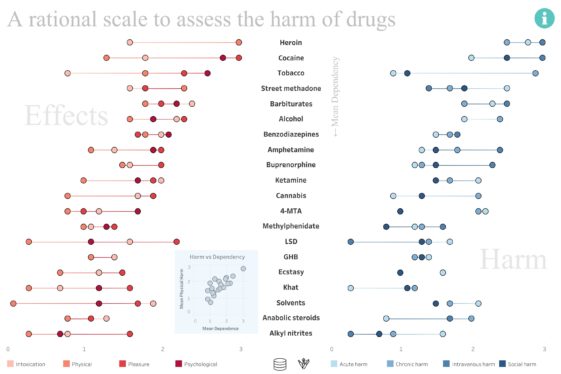 data visualization : the Rational Scale to Access was the Harm of Drugs ...