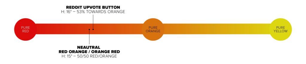 Chart : The True Color of the Reddit Upvote Button - Infographic.tv ...