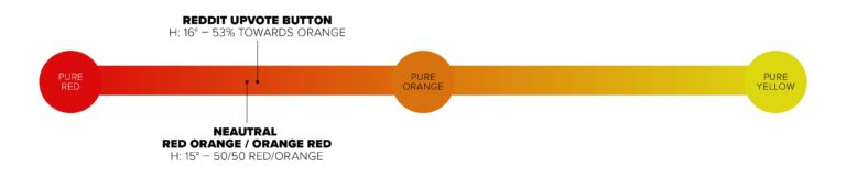 Chart : The True Color of the Reddit Upvote Button - Infographic.tv ...