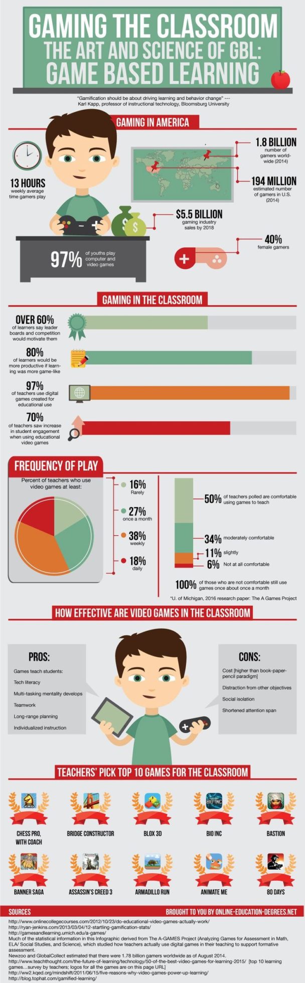Data Chart : 10 Video Games For The Classroom [Infographic ...