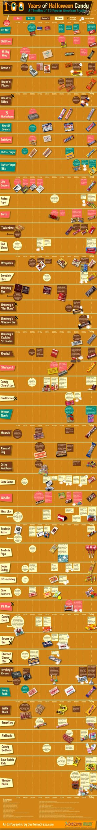 Data Chart : 100 Years of Halloween Candy: Fun Facts About Fun Treats ...