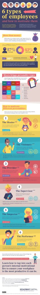 Data Chart : 6 Types of Employees and How to Motivate Them [Infographic ...