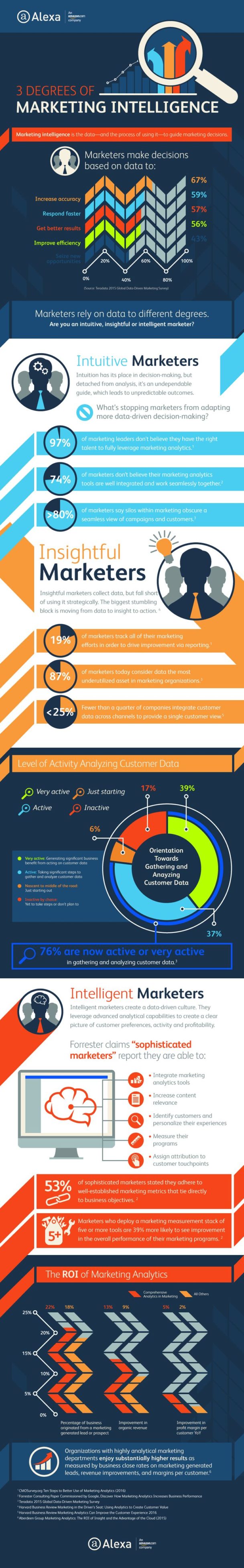 Data Chart : Are You An Intelligent Marketer? [Infographic ...