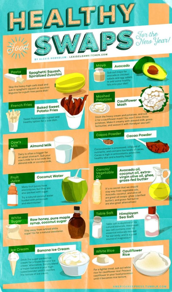 Data Chart : Food Substitutes That Will Make You Feel Less Guilty ...
