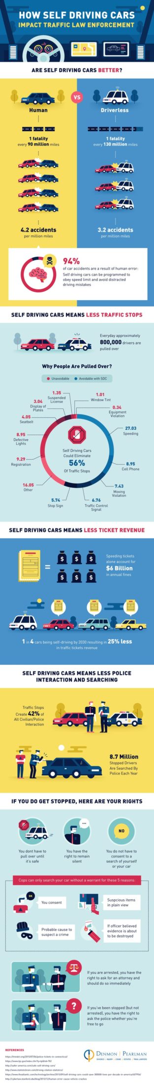 Data Chart : How Self-Driving Cars Will Change Law Enforcement ...