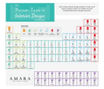 Data Chart : How To Approach Interior Design [Infographic – Infographic ...