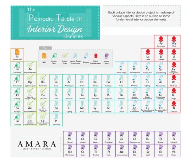 Data Chart : How To Approach Interior Design [Infographic – Infographic ...