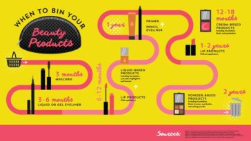 Data Chart : Is it Time to Trash Your Makeup? [Infographic ...