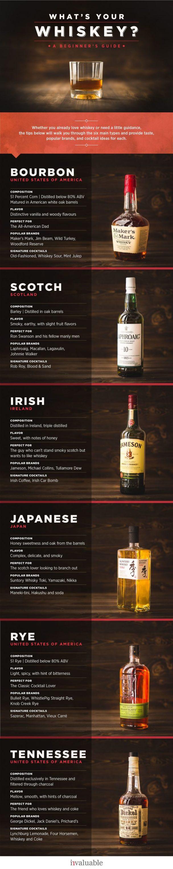 Data Chart : The Beginner’s Guide to Types of Whiskey [Infographic ...