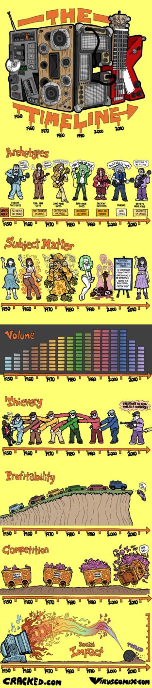 Data Chart : The History of Rock Music [Infographic – Infographic.tv ...