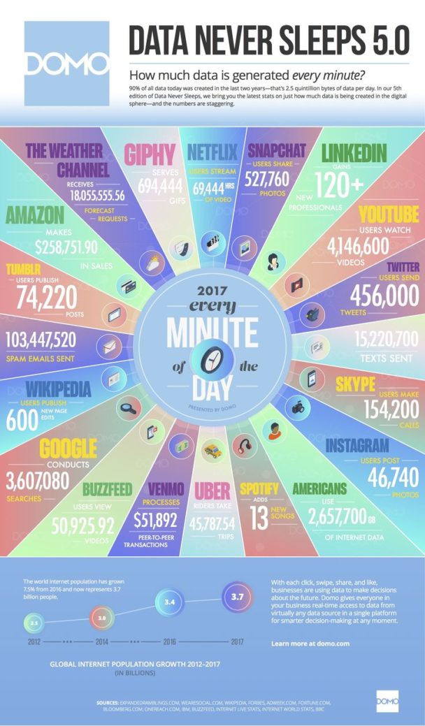 Data Chart : This Is What Happens On The Internet In 60 Seconds ...