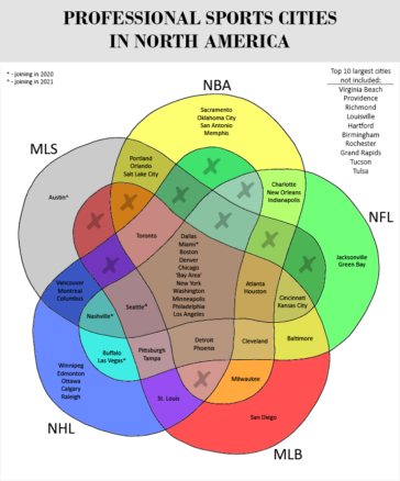 Infographic : A Venn Diagram of North American Sports Cities [OC ...